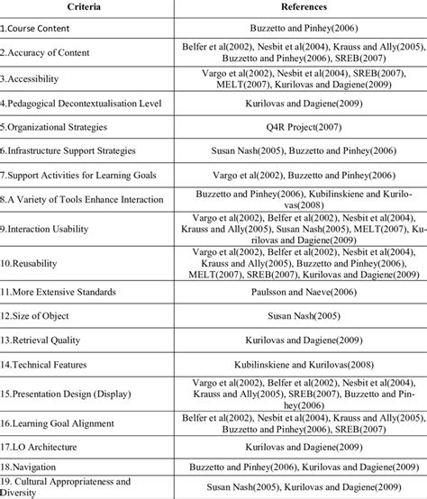 The Preliminary Criteria Of Framework Download Scientific Diagram