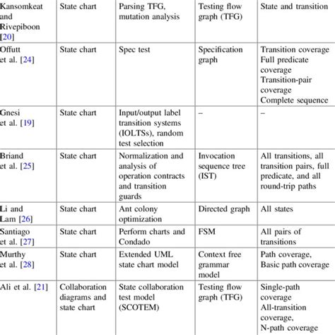 Pdf Automatic Test Case Generation From Uml State Chart Diagram A Survey