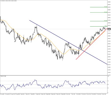 Dax40 Defends Uptrend Analysis Venn Prime Securities
