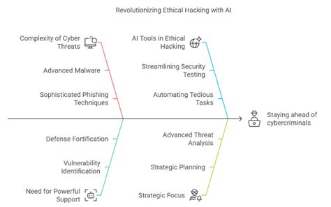 Top 10 Ai Tools For Ethical Hacking In 2025