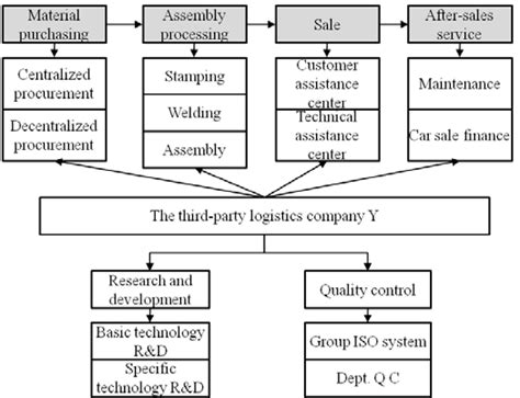 The Modular Supply Chain Framework Of X Group Download Scientific Diagram