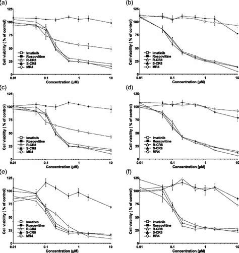 Analysis Of Cell Viability Of Imatinib Sensitive And Resistant Cml