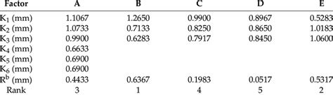 Range Analysis Of The Orthogonal Experiment Warpage Deformation Download Scientific Diagram
