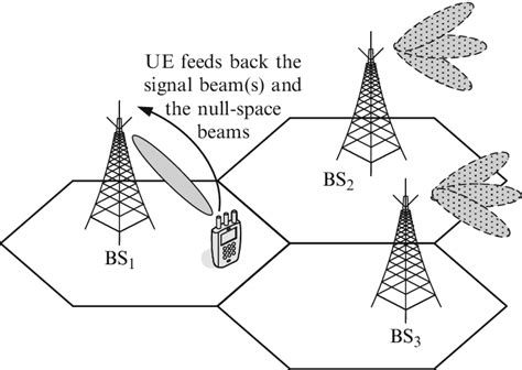 31 Illustration Of A Spatial Domain Interference Alignment Scheme