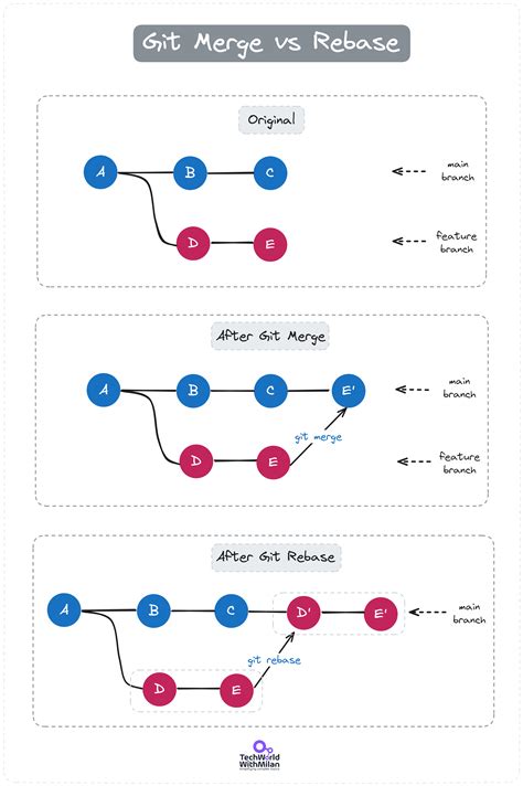 Git Branching Strategies By Dr Milan Milanović