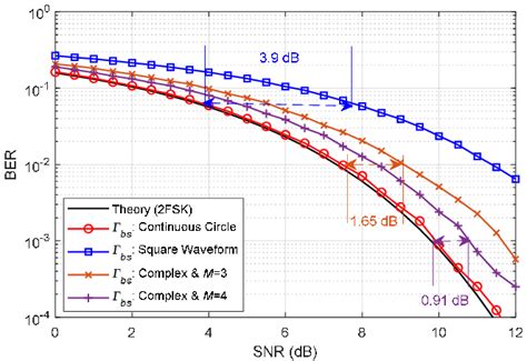 Simulated Ber Results Of The Single User 2fsk Modulated Backscatter