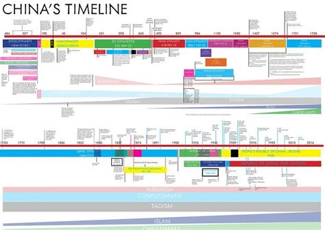 Pin By David Feld On Timeline Graphics Greatful Periodic Table Good