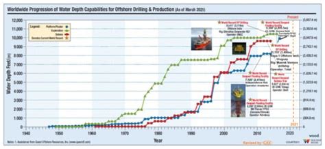 Review On Fixed And Floating Offshore Structures Part Ii Sustainable Design Approaches And