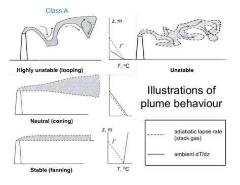 L4 Atmospheric Dispersion Classes Of Stability And The Dispersion