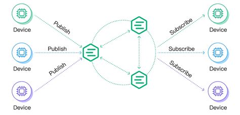 Mqtt Testing Basics Best Practices And Quick Start Emq