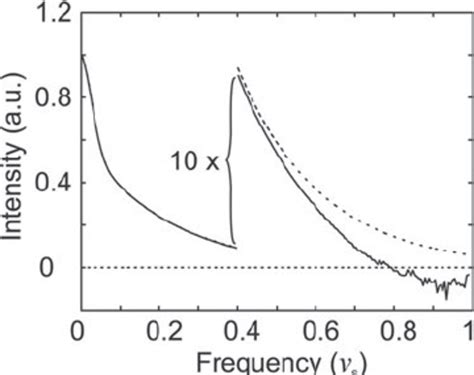 Estimation Of The Mtf ~ Full Line From A Test Image Based On The Beam