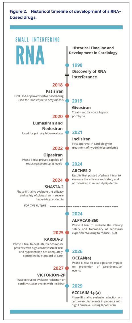 ☝ Rna Interference Therapy In Cardiology Will New Targets Improve