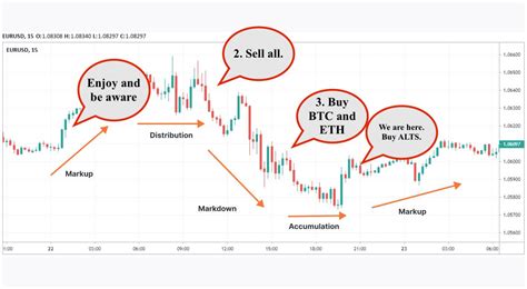 Wyckoff Chart For Crypto Rcryptocurrency
