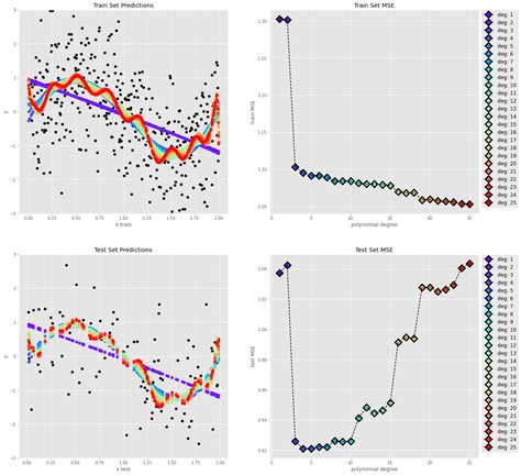 Bias Variance Trade Off With Python Example By Nicolo Cosimo Albanese