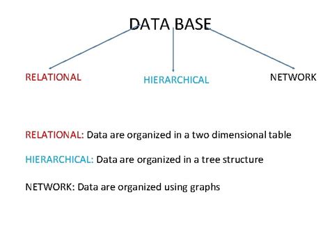 Data Base Relational Hierarchical Network Relational Data Are
