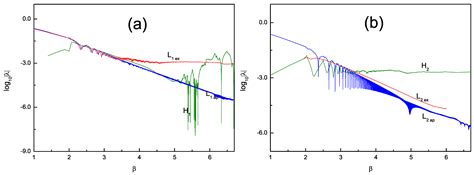 A Comparison Between Second Order Post Newtonian Hamiltonian And Coherent Post Newtonian