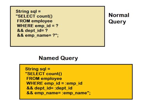 How To Use Named Query Sql In Spring Framework Example Tutorial Artofit