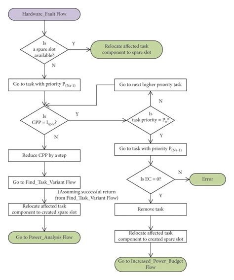 Hardware Fault Flow Of Explorer Download Scientific Diagram