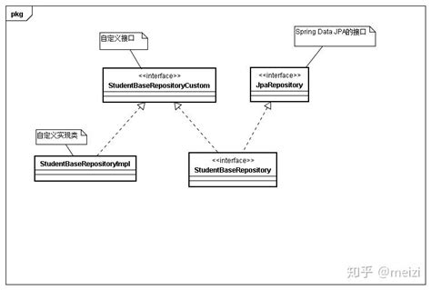 扩展和封装spring data jpa 一 自定义repository和创建自己的baserepository 知乎