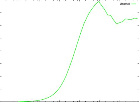 Ethernet Throughput Download Scientific Diagram