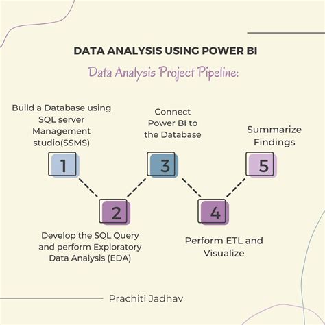 Prachiti Jadhav On Linkedin Dataanlytics Dataanalysis Project Share