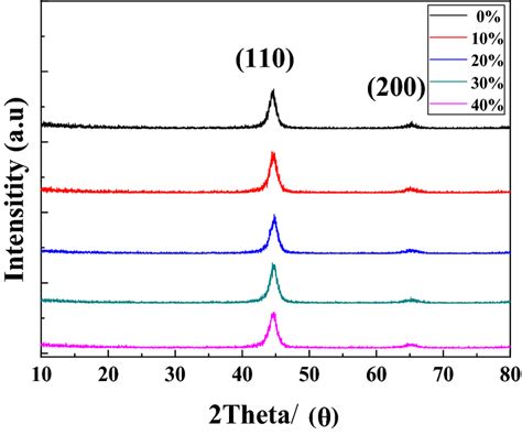 The Xrd Pattern Of Self Composite Samples Download Scientific Diagram