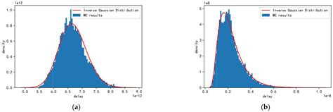 Electronics Free Full Text Analytical Delay Modeling For A Sub Threshold Cell Circuit With