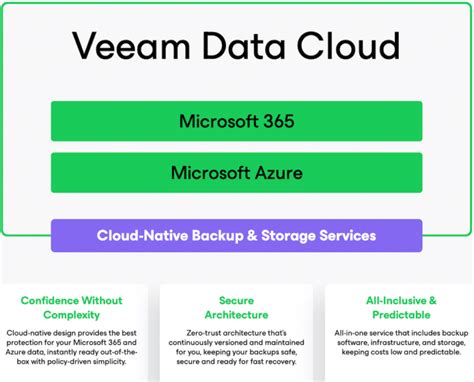 Veeam Lança Veeam Data Cloud Construída No Microsoft Azure