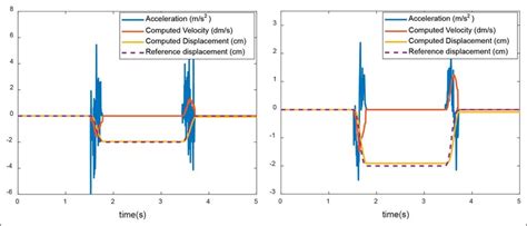 representative velocity and displacement analysis in the bench test download scientific