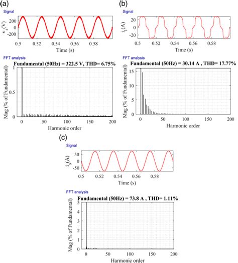 Total Harmonic Distortion And Harmonic Analysis Of A Grid Voltage B