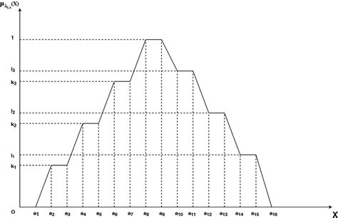 Linear Hexadecagonal Fuzzy Number With Asymmetry Download Scientific