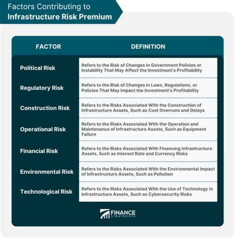 Infrastructure Risk Premium Definition Factors Measurement