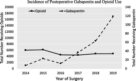 Figure Line Graph Showing Incidence Of Gabapentin Use Increasing As
