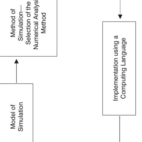 The Methodology Of The Computational Experiment Download Scientific Diagram