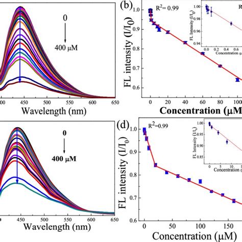 A Effect Of Fe 3 Concentration On The Down Conversion Fluorescence