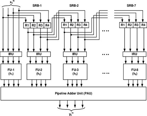figure 4 from implementation of low power and memory efficient 2d fir