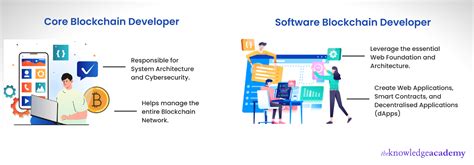 Blockchain Developer Salary Skills And Roles In 2025