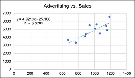 Solved Review The Advertising Vs Sales Chart Note The Scatter Plot