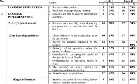 Cycle I And Cycle Ii Student Observation Sheet Download Scientific