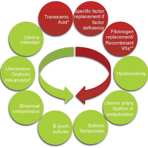Interventions In Post Partum Hemorrhage Direction Of Arrow Depicts