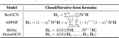 Table 2 From Deep Graph Neural Networks Via Posteriori Sampling Based Node Adaptative Residual