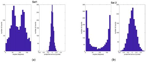Gnss Precise Relative Positioning Using A Priori Relative Position In A Gnss Harsh Environment