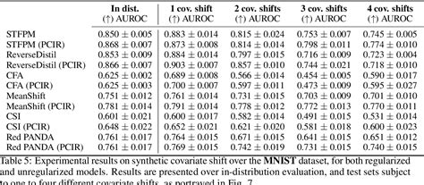 Figure 1 From Invariant Anomaly Detection Under Distribution Shifts A
