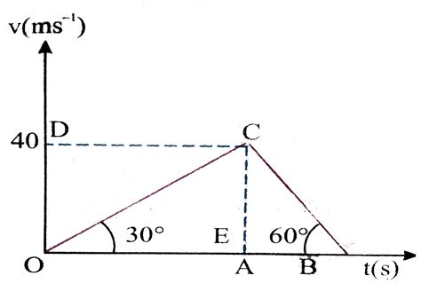 Average Acceleration Graph