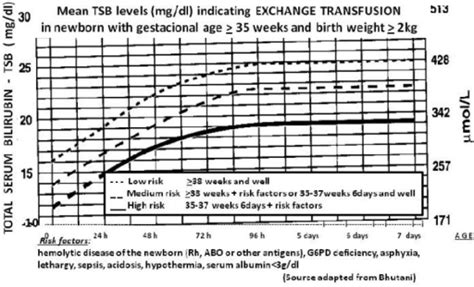 Bhutani Nomogram Phototherapy
