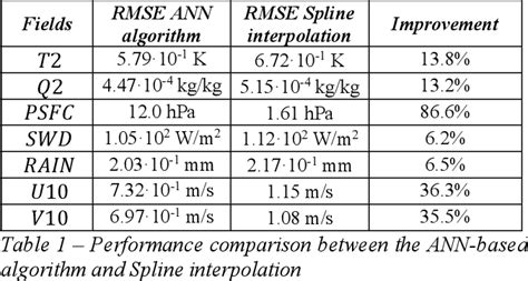 Table 1 From Weather Forecast Downscaling For Applications In Smart Agriculture And Precision