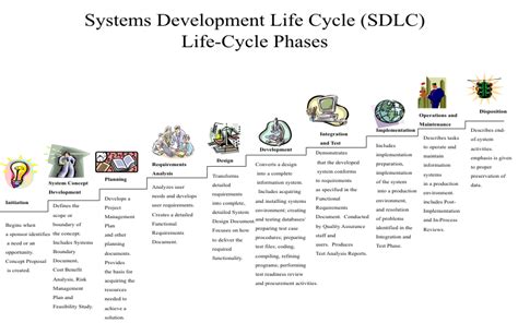 What Is Sdlc Basics Different Phases And Models Of Sdlc
