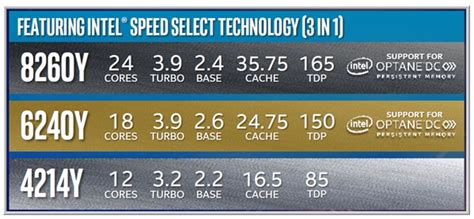 Intels New Speed Select And Single Socket Optimized Cpus