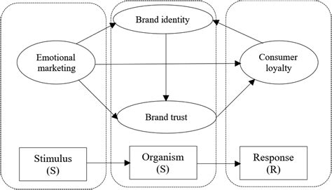 Conceptual Framework Source Compiled By The Authors Download