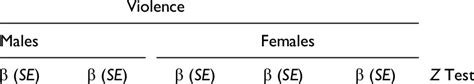 Level 2 Effects On Violence Empirical Bayes Intercepts As Outcomes